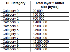 LTE Advanced - UE Category | ShareTechnote