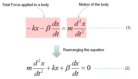 Differential Equation | ShareTechnote
