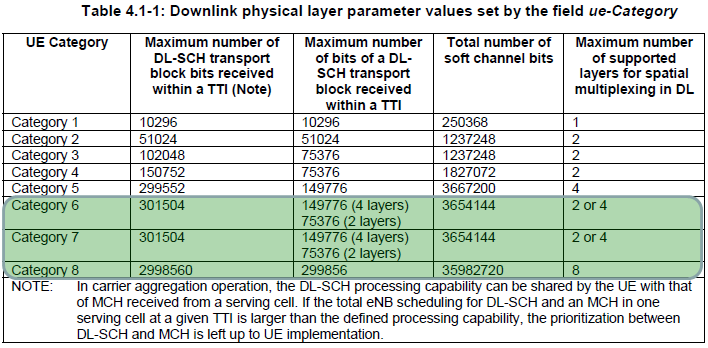 LTE Advanced - UE Category | ShareTechnote