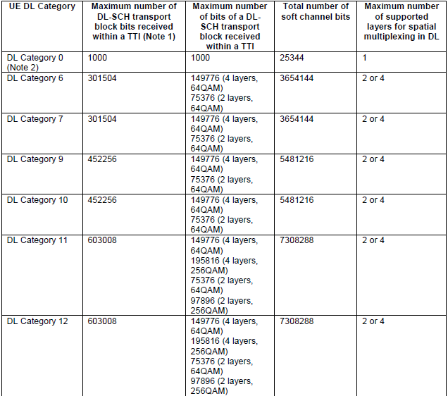 LTE Advanced - UE Category | ShareTechnote
