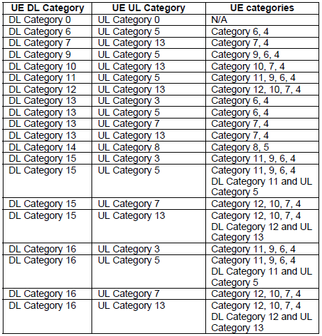 LTE Advanced - UE Category | ShareTechnote