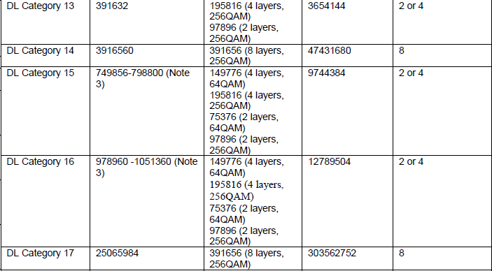 LTE Advanced - UE Category | ShareTechnote