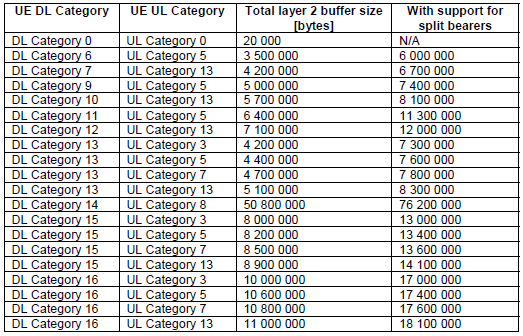 LTE Advanced - UE Category | ShareTechnote