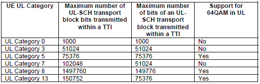 LTE Advanced - UE Category | ShareTechnote
